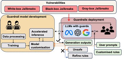 current state of llm risks and ai guardrails ai research paper details