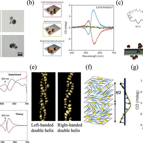 Plasmonic Chiral Nanostructures Based On A Self Assembly Method A