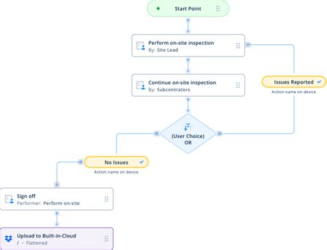 Commissioning Process Explained Flowchart Included