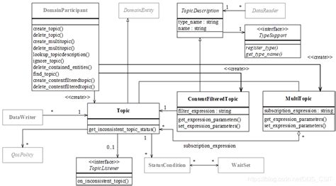 Dds Data Distribution Service 数据分发服务 规范中文翻译011dds Type Name Csdn博客