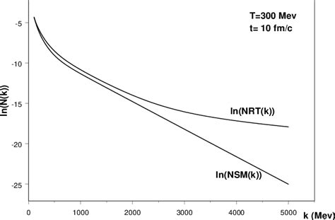Figure 4 From Photon Production From A Thermalized Quark Gluon Plasma Quantum Kinetics And Non