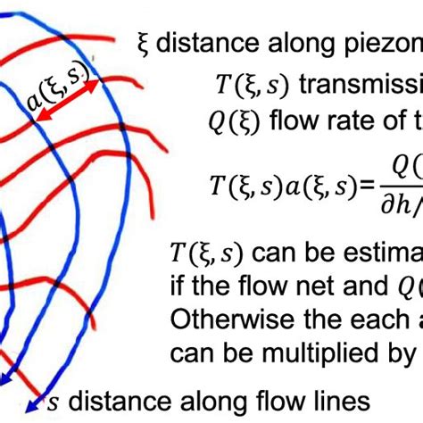 Early Formulation Of The Inverse Problem As Integration Of The Flow Download Scientific Diagram