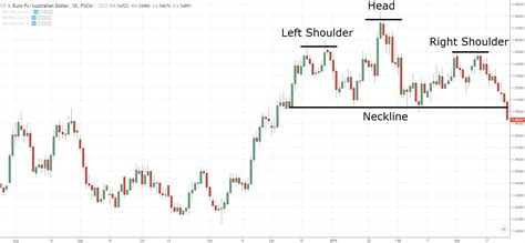 5 Head And Shoulders Chart Pattern Tradingwithrayner