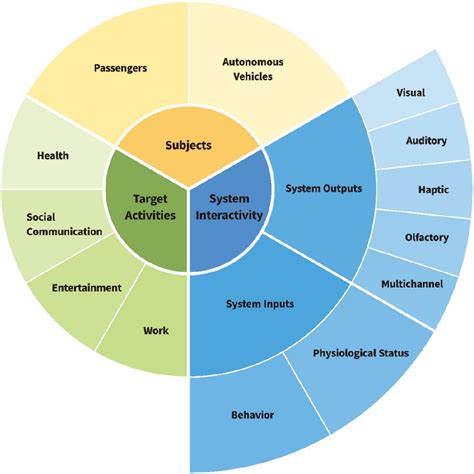 Figure 1 From Developing A Multimodal Hmi Design Framework For Automotive Wellness In Autonomous