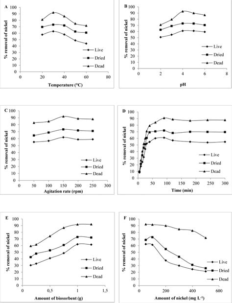 Biosorption Studies Biosorption Properties Of The Three Types Of H