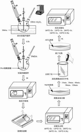 一种耐电晕的聚酰亚胺 纳米氧化铝三层复合薄膜制备方法 2