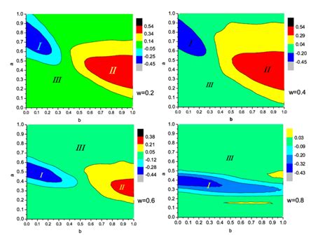 Colour Online The Contour Plots Of The Difference Of Propagation