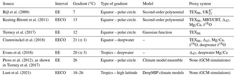 Cp Bayesian Multi Proxy Reconstruction Of Early Eocene Latitudinal Temperature Gradients