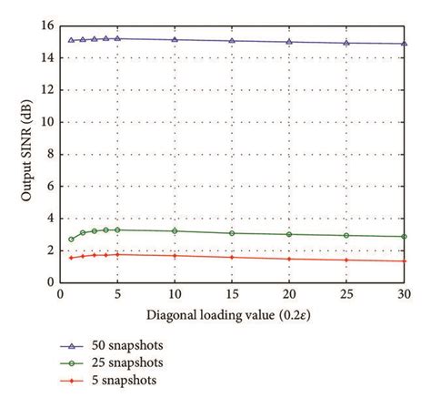 The Relations Between Diagonal Loading Value And Output Sinr In