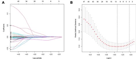 Lasso Regression A The Variation Trajectory Of Each Independent Download Scientific Diagram