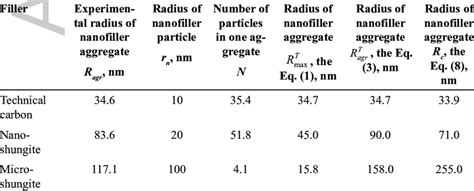 1 The Parameters Of Irreversible Aggregation Model Of Nanofiller Download Table