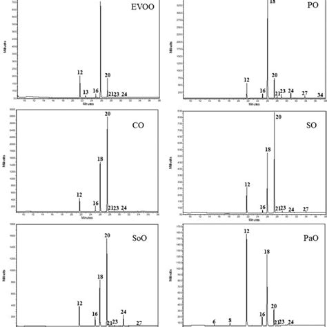 Retention Times Of The Substances By Automatic Headspace Gcfid Download Table