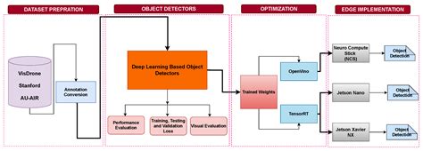 Drones Free Full Text On Board Small Scale Object Detection For