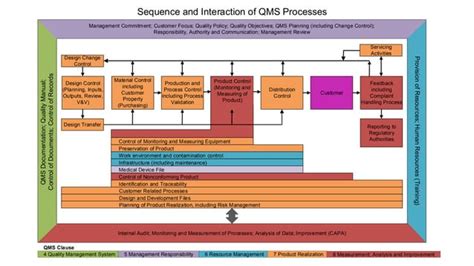 Sequence And Interaction Of Qms Processes Ppt