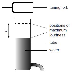 IBDP Physics C Standing Waves IB Style Question Bank HL Paper