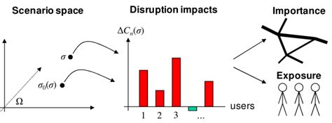 Illustration Of The Framework For Vulnerability Analysis Download Scientific Diagram