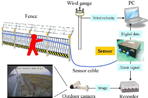 Figure 4 From Fiber Optic Vibration Sensor For Physical Security System Semantic Scholar