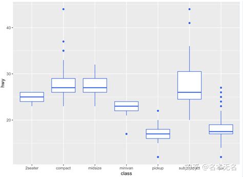 R 数据可视化 —— Ggplot 箱线图和小提琴图 知乎