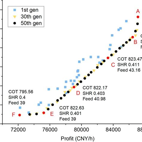 Pareto Front Of The Multiobjective Optimization Problem Download Scientific Diagram