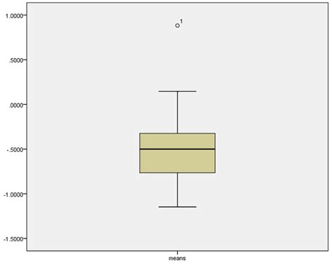 Box Plot Of Means Download Scientific Diagram