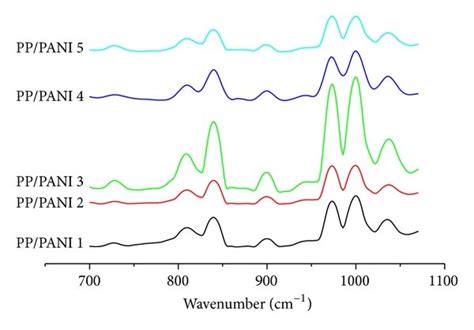 Ftir Spectra Of The Ppcpppani Composites Download Scientific Diagram
