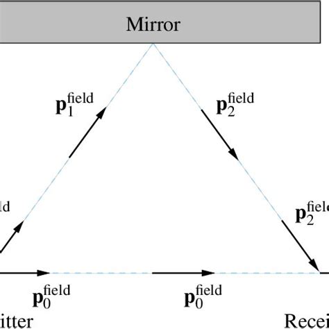 Communicating With Electromagnetic Linear Momentum P Field In The