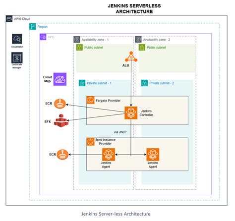 Amazon Web Services How To Enable Docker Access For Jenkins Agents