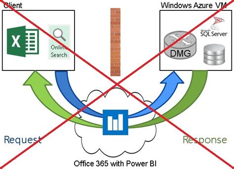 Using Self Signed Certificates For Your Power Bi Dmg Gerhard Brueckl