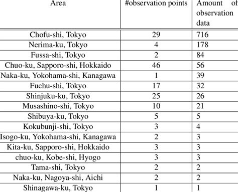 Statistics For Observation Data Download Scientific Diagram