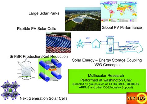 Illustration Of Solar Energy Utilization Research Conducted In The Download Scientific Diagram
