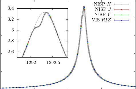 lightcurve of the simulated event shown in figure 2 fluxes are plotted download scientific