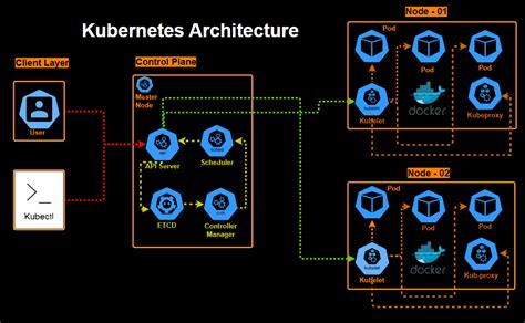 Rahul Sain On Linkedin Kubernetes Architecture Consists Of A Control Plane And Worker Nodes The