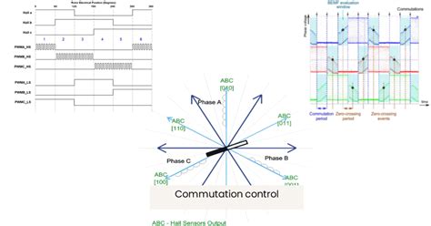 S32k344 Six Step Commutation Control Nxp Community