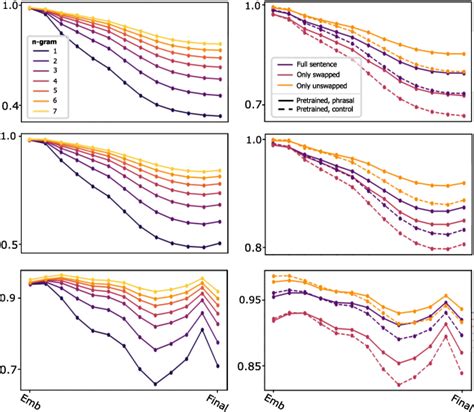 Results From The Pretrained Bert Model Using Alternative Distortion Download Scientific Diagram