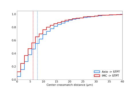 Cumulative Distribution For The Registration Errors As Measured Through Download Scientific