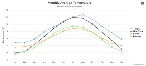 Javascript Plotting Multiple Lines Line Chart In Apache Zeppelin