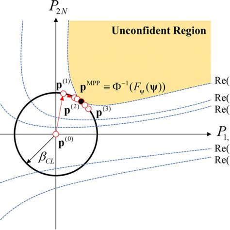 Contour Of Reliability And Mpp Search History In P Space With Samples