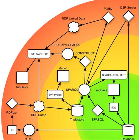interactive performance of semantic web data access and knowledge download scientific diagram