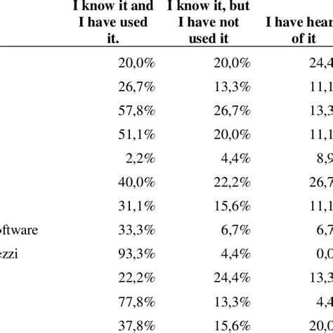 Initial Knowledge About Ict Tools Download Scientific Diagram
