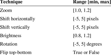 Data Augmentation Techniques With Their Corresponding Range Download Scientific Diagram