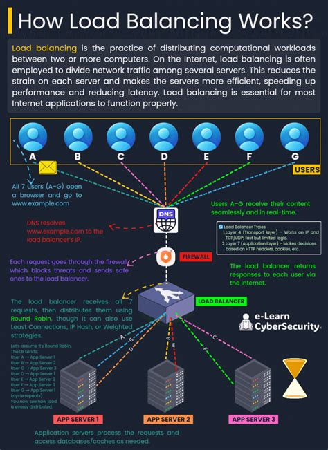 How Load Balancing Keeps Websites Fast And Secure E Learn Cyber Security Posted On The Topic