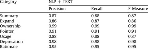 Results For Java Using The Random Forest Classification Model Download Scientific Diagram