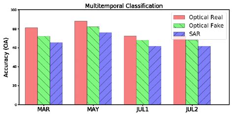 Result For Multitemporal Image Classification In Term Of Oa Download