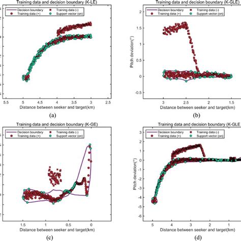 Optimal Classification Results Of Outlier Detection In Different