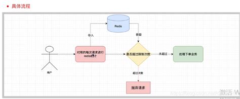 简单秒杀系统中的限制单个用户访问次数限定用户在七天之内最多只能下单三次。怎么实现 Csdn博客