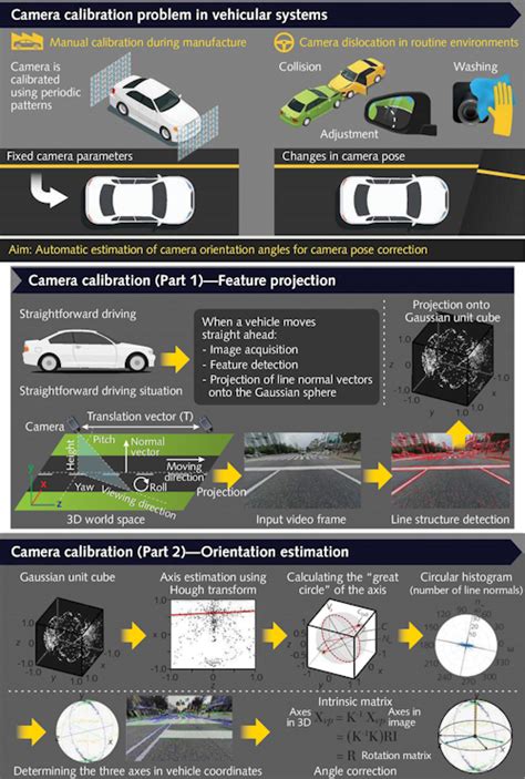 Novel Camera Calibration Algorithm Aims At Making Autonomous Vehicles