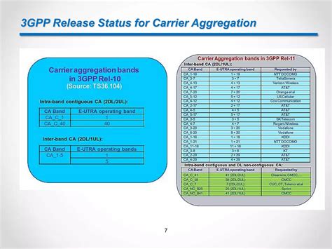 Lte Carrier Aggregation Technology Development And Deployment Worldwide Pdf Computer