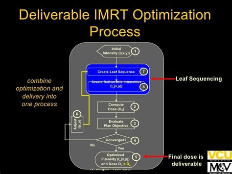 Imrt Treatment Planning And Dosimetry