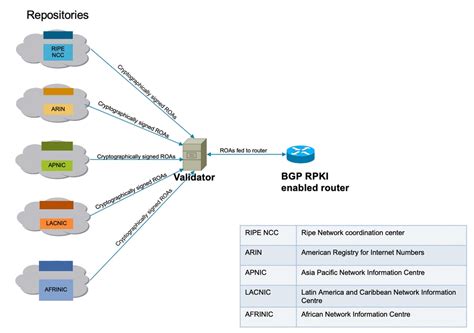 Understand BGP RPKI With XR Cisco Whitepaper Cisco