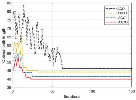 Path Planning Strategy Adaptive Ant Colony Optimization Combined With An Enhanced Dynamic